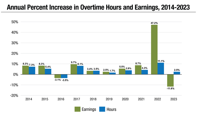 Report: State Agency Overtime Costs Fell 11.6% Last Year - Long Island ...